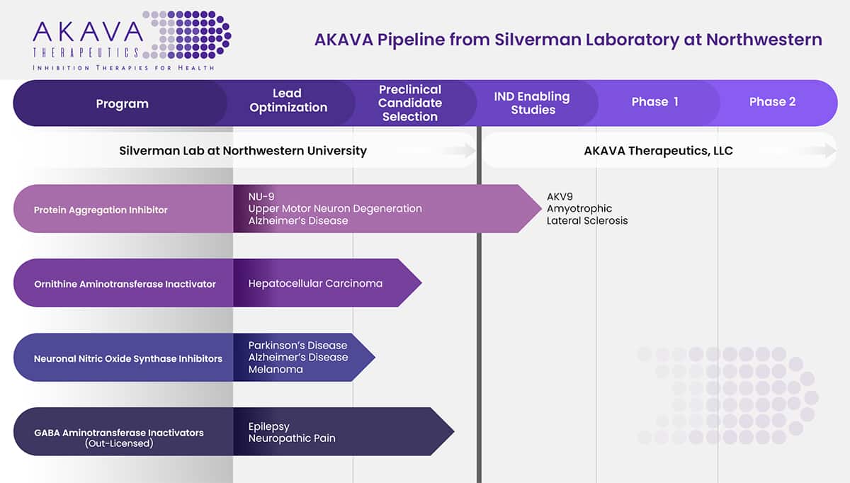 Pipeline - AKAVA THERAPEUTICS